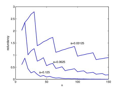 Redundancy Bits Versus Word Length N With The Relative Unbalance