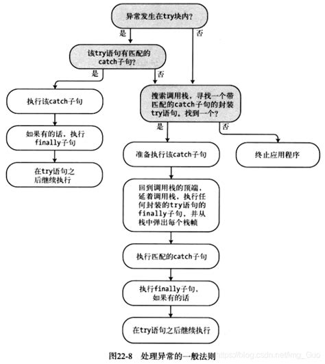 C异常处理 — Try、catch语句c Try Csdn博客