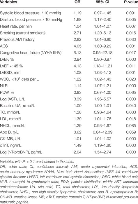 Univariate Analysis In Our Cohort Download Scientific Diagram