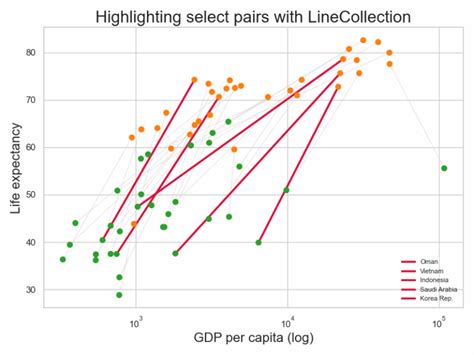 Connect Paired Data Points In A Scatter Plot In Python Step By Step