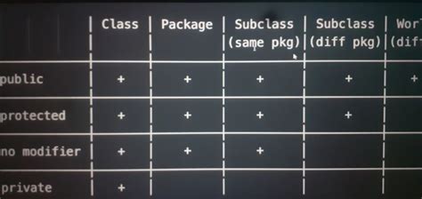 Chetan Kumar On Linkedin Rules For Modifiers In Java