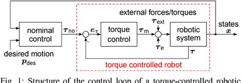 Figure 1 From Invariance Control For Safe Humanrobot Interaction In Dynamic Environments