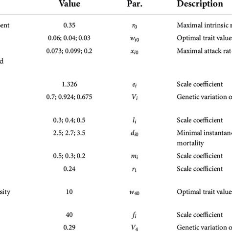 Eco Evolutionary Dynamical Simulations A D Space Phase Diagrams E Download Scientific