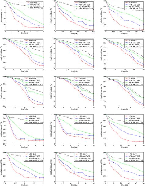 Figure 1 From Learning Without Labels And Nonnegative Tensor Factorization Semantic Scholar