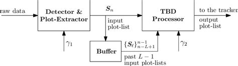 Figure 1 From A Heuristic Algorithm For Track Before Detect With Thresholded Observations In