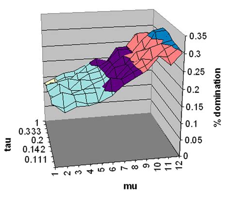 Domination Levels Of Shifted Sigmoid Strategies With Different