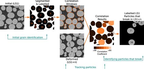 Schematic Of Discrete Digital Image Correlation Algorithm Note In Download Scientific