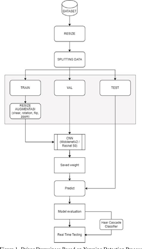 Figure 1 From Drowsiness Detection Based On Yawning Using Modified Pre Trained Model Mobilenetv2