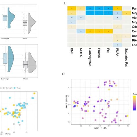 Low Socioeconomic Status And The Intestinal Microbiome Box Plots Of Download Scientific