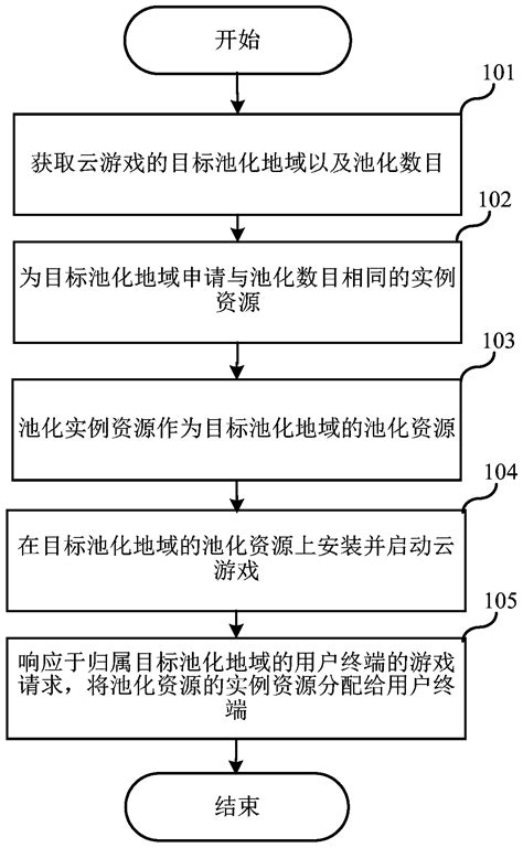 cloud game resource scheduling method server and storage medium