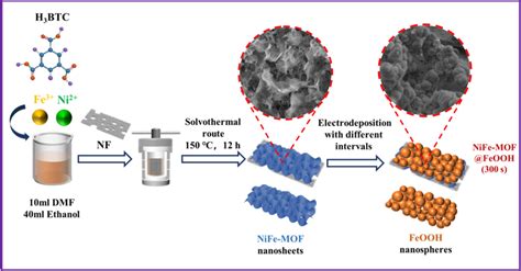 Flow Charts Of The Synthetic Process Download Scientific Diagram