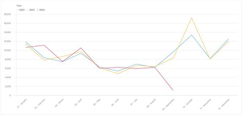 Charts Exclude The Year When Grouping The X Axis By Month Ask For Help Noloco