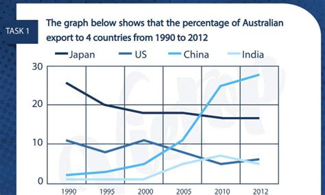 IELTS Task Line Charts And Graphs How To Do IELTS