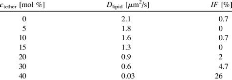 Diffusion Coefficients D Lipid And Immobile Fractions IF Listed At Download Table