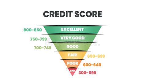 credit score ranking template in 6 levels of worthiness bad poor fair good very good and