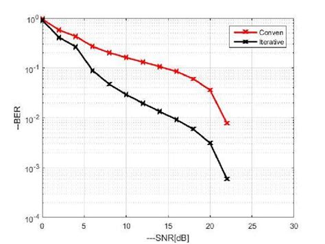 Bit Error Rate Comparison For Different Receivers Download Scientific Diagram