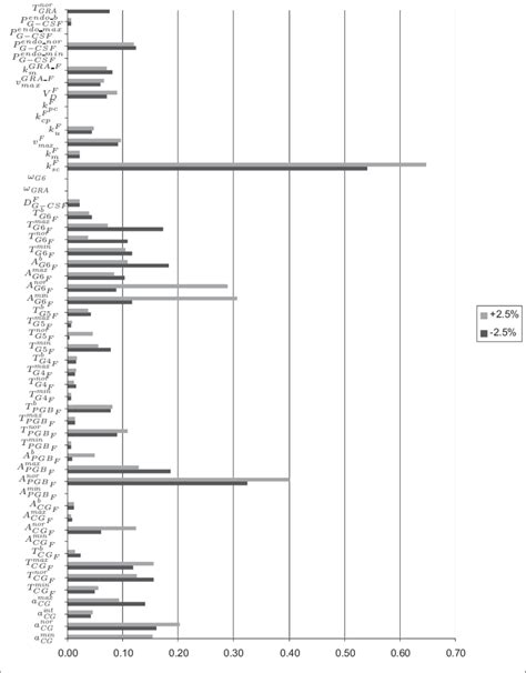 Figure A2 Sensitivity Analysis Of Cell Kinetic Parameters And