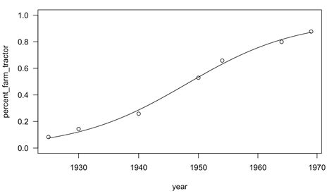 r fitting a logistic curve obtain parameters for each record stack