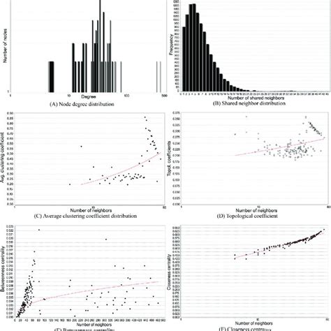 Topological Properties Of The Reconstructed Network The Red Line Fits Download Scientific