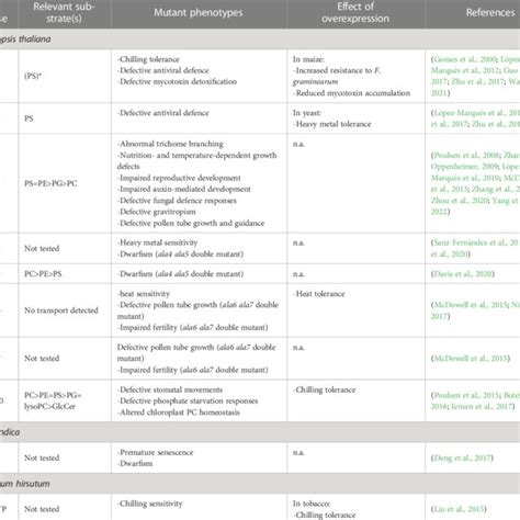 Substrate Specificity And Physiological Functions Of Plant P4 Atpases Substrate Specificity And Physiological Functions Of Plant P4 Atpases