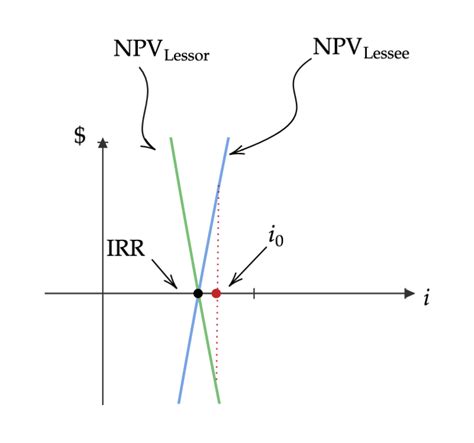 Leasing And IRR LO3 What Are Some Of The Potential Problem Quizlet