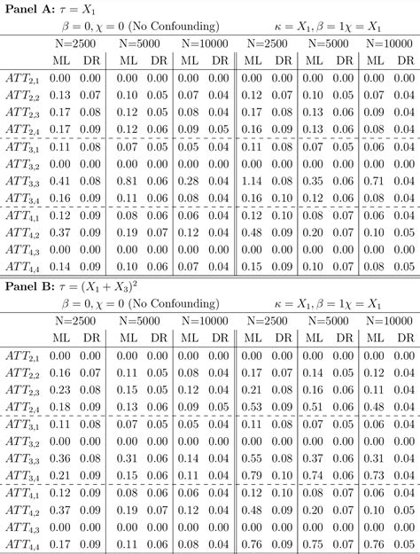 Table 1 From Machine Learning For Staggered Difference In Differences And Dynamic Treatment