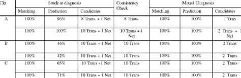Diagnosis Results On Bridging Faults Download Table