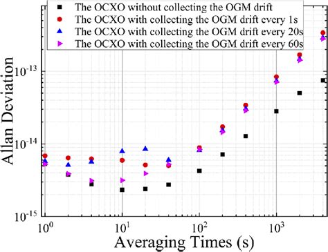 The Allan Deviations Of Ocxo Signals Measured With Another Ogm By A
