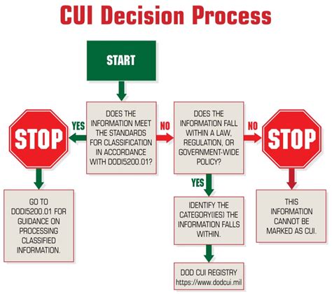 Dod Publishes Cui Quick Reference Guide And Updated Cui Training Slides Cui Institute
