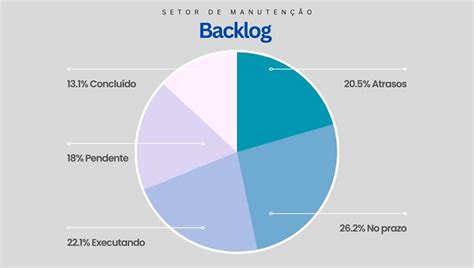 Backlog Gestão Da Manutenção O Que é Como Calcular 3min