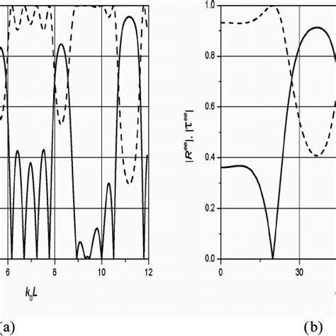 A Frequency And B Angular Dependences Of The Reflection And