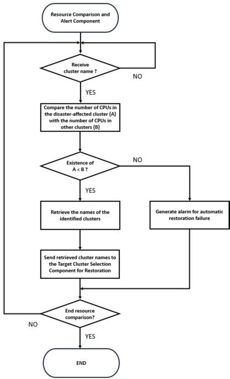 Figure 3 From Design And Implementation Of An Automated Disaster Recovery System For A