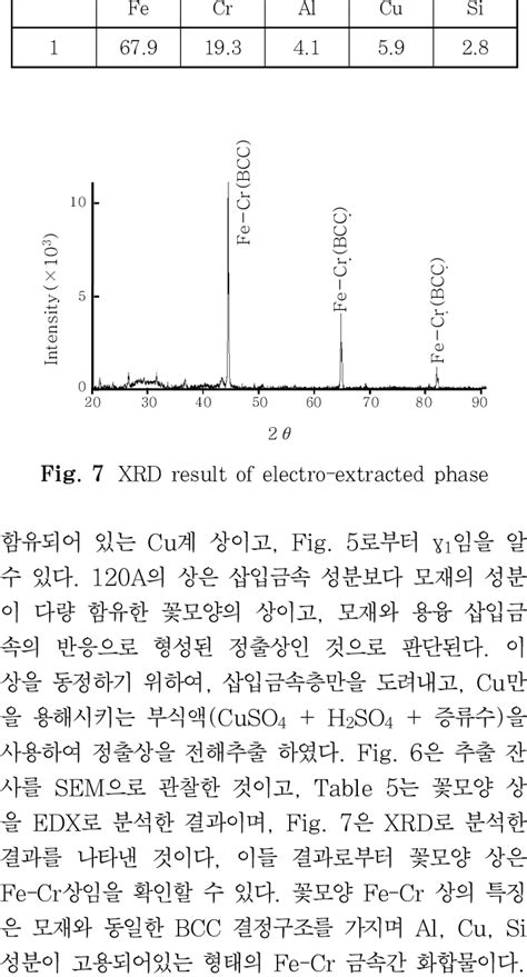 EDX Analysis Results Pointed Fig Wt Download Table