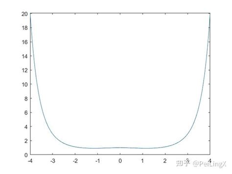 理工男日常 偶然发现一个简单的厚尾分布函数 知乎