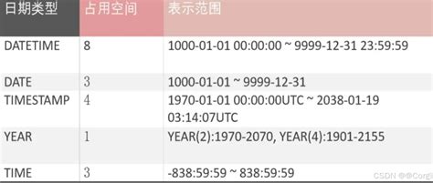 【mysql表设计时间列用datetime还是timestamp？】 csdn博客