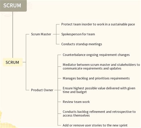 Scrummaster Agile Scrum Projectmanagement Dhanya Zacharias