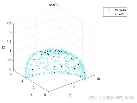 融合高斯扰动与竞争学习的多目标加权平均算法（mowaa）求解tp1 Tp10及工程应用 盘式制动器设计，提供完整matlab代码 知乎