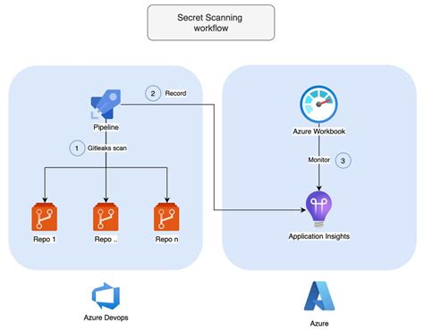 Luis Arnauth On Linkedin Monitor Git Secrets On Azure Devops With Gitleaks