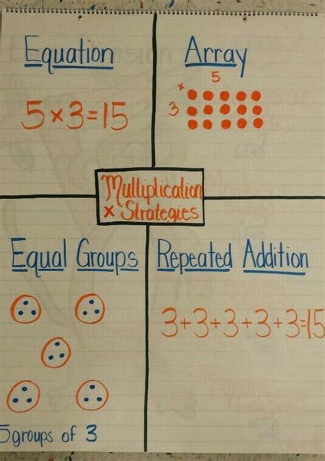 Pin By Priti Antil On Maths Multiplication 3rd Grade Math Math Lessons