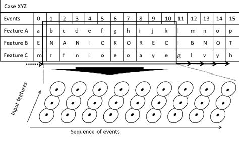 Process Outcome Prediction Cnn Vs Lstm With Attention