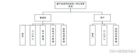 Javaphpnodejspython基于自组网的空地一体化信息系统【2024年毕设】 Csdn博客