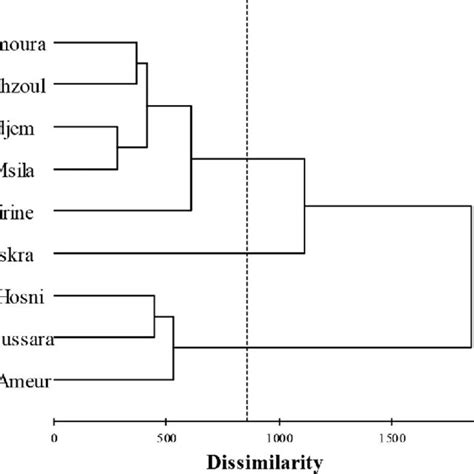 Location Of The Nine Natural Populations Of Ziziphus Lotus Within The