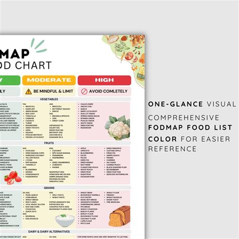 Fodmap Ibs Food List And Low Fodmap Treats Food Chart Nutrition Guide