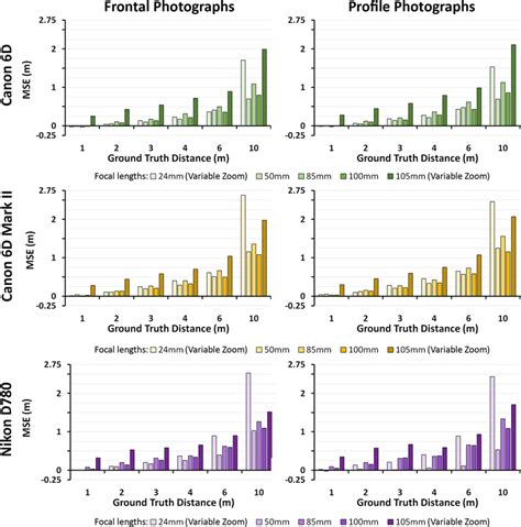 Mean Signed Error Of Perspectivex Fd Estimations Of Frontal And Profile