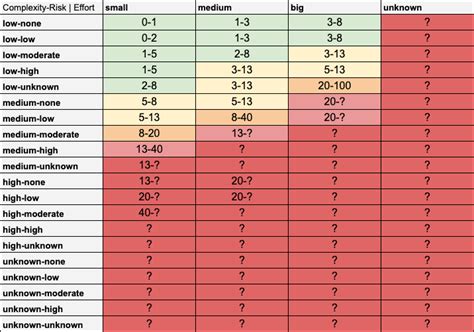 Agile Estimations With Estimation Matrix