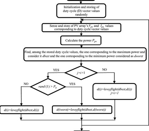 Flow Chart Of The Cs Algorithm For Mppt Control Of Pv System Download