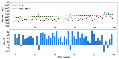 Prediction Results Of Route Travel Time Calculated By Dlsf Cnn Compared Download Scientific