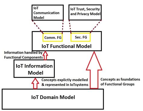A Illustrates Three Layer Iot Network Architecture With Three Distinct