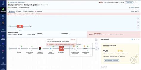 Gregory Kroon On Linkedin Harness Chaosengineering Sre Resilence