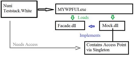 C Getting A Singleton In An Assembly From Running Teststackwhite